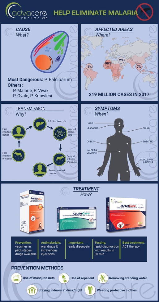 How to Eliminate Malaria | AdvaCare Pharma